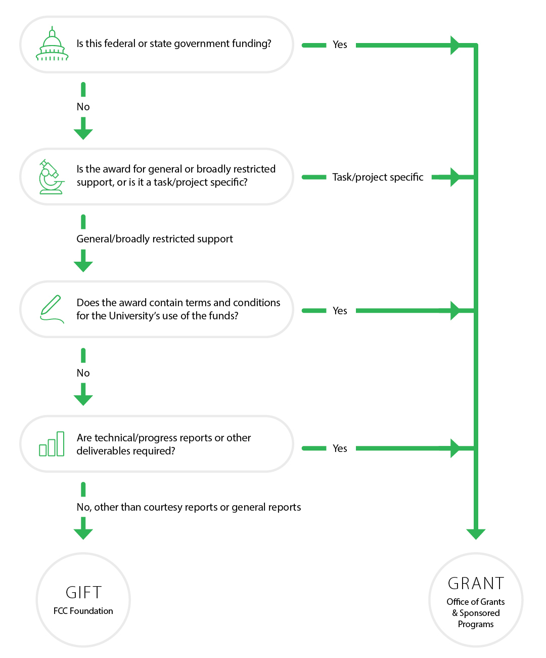Office of Grants and Sponsored Programs (OGSP) - Frederick Community ...